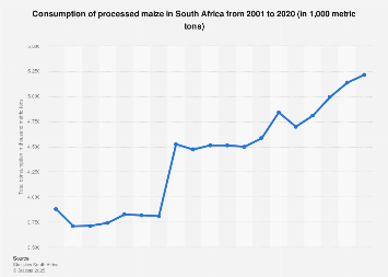 South Africa: consumption of processed maize 2001-2020| Statista