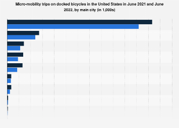 Micro-mobility trips on docked bikes - U.S. cities 2022| Statista