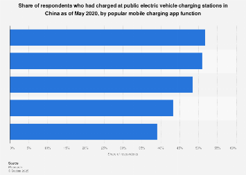 China: most popular mobile charging app functions among electric car ...