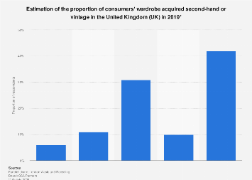 Proportion of wardrobe second-hand in the UK 2019| Statista