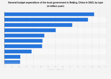 China: local government spending by type in Beijing 2023| Statista