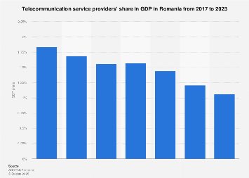 Romania: telecommunication providers' share in GDP 2023| Statista