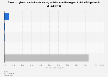 Philippines: share of cyber crime incidents the region 1 by type| Statista