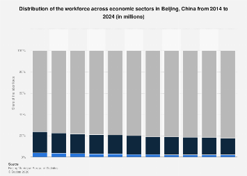 China: distribution of the workforce across economic sectors in Beijing ...
