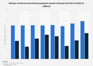 Number of passports issued by type Russia| Statista