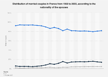 Nationality of married couples in France 2022| Statista