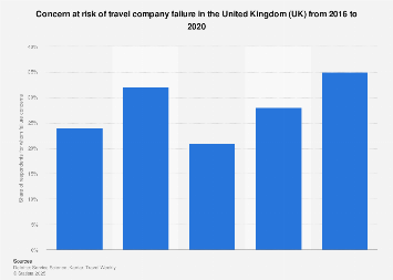 Concern by travel company failure UK 2020| Statista