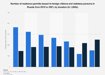 Residence permits issued in Russia by duration 2021 | Statista