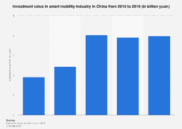 China: smart mobility market investment value 2019| Statista
