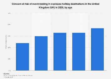 Overcrowding concern in holiday destinations UK 2020| Statista