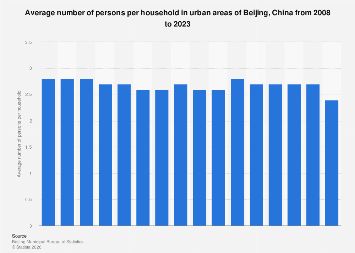 China: average number of people per household in Beijing 2023| Statista