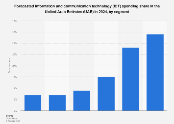 UAE: forecasted ICT spending share by segment 2024| Statista