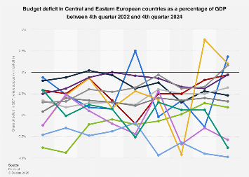 Deficit of CEE countries 2024| Statista