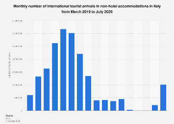 Italy: monthly inbound arrivals in non-hotel accommodations 2019-2020 ...