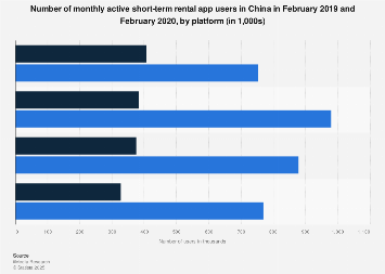 China: number of home-sharing app MAU by platform| Statista