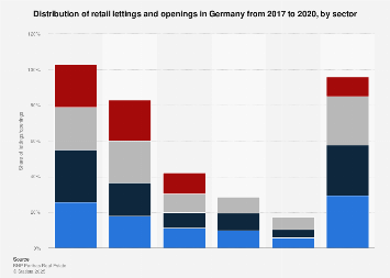 Retail real estate: sector lettings and openings Germany 2020| Statista