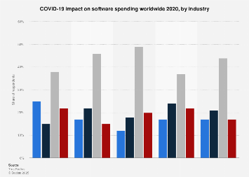 Software spending 2020: COVID-19 impact by industry| Statista
