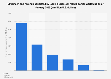 Supercell top games IAP revenue 2025| Statista