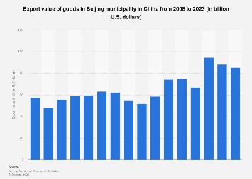 China: total value of exports from Beijing | Statista