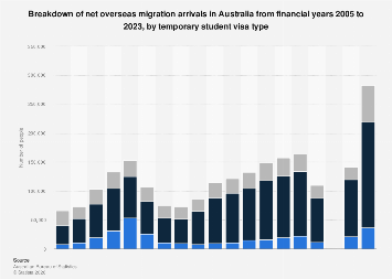 Australia: net overseas migration arrivals by temporary student visa ...