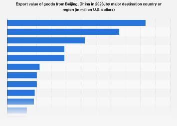 China: value of exports from Beijing by destination 2023| Statista