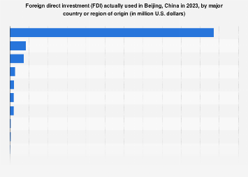 China: foreign direct investment in use in Beijing by origin 2023| Statista