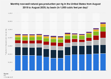 U.S. monthly new-well gas production per rig 2020| Statista