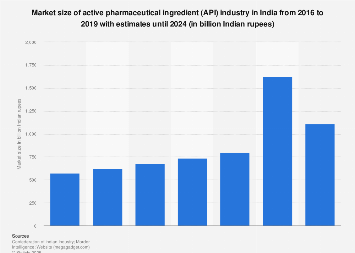 India: API industry market size 2024| Statista