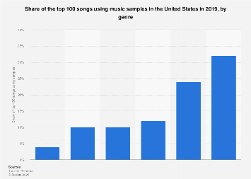 Music genres with the most music samples U.S. 2019| Statista