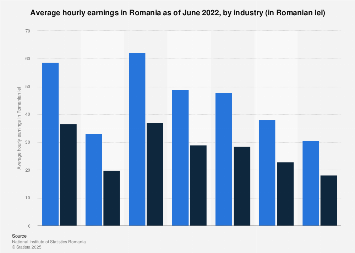 Romania: average hourly earnings by industry 2022| Statista