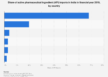India - share of API industry imports by country 2019| Statista