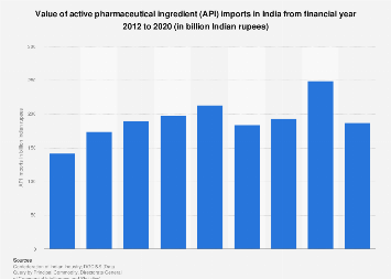 India - API imports 2020| Statista