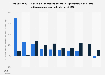 Revenue and profit growth of major software companies 2020| Statista