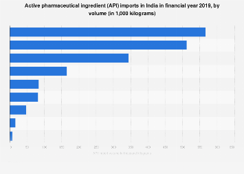 India - API imports by volume in 2019| Statista