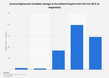 Battery storage deployment in the UK 2019| Statista
