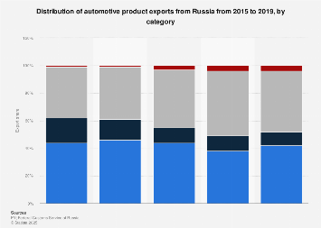 Russia: automotive export share by category 2019 | Statista