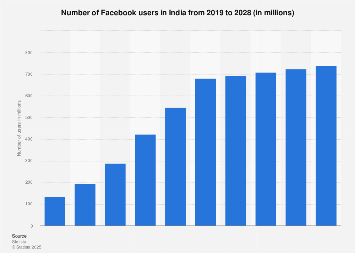 India: Facebook users 2019-2028| Statista