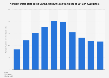 UAE: annual vehicle sales| Statista
