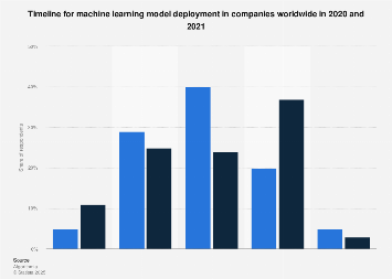 Machine learning model deployment timeline 2021| Statista