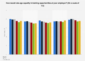 Age training opportunity employee rating in Europe 2019| Statista