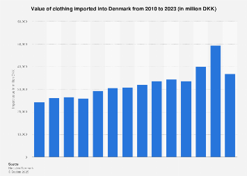 Denmark: import value of clothing 2023| Statista