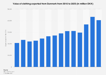 Denmark: export value of clothing 2023| Statista