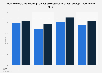 LGBTQ+ equality aspects employee rating in the UK 2019| Statista