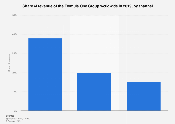 F1 revenue share worldwide by channel 2019 | Statista
