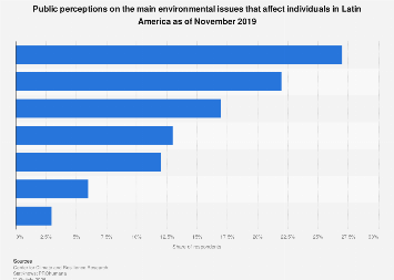 Opinion on environmental issues in Latin America| Statista