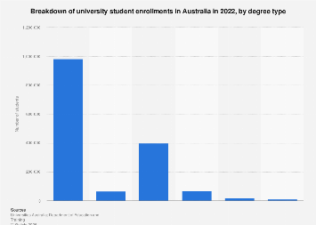 Australia: breakdown of university student enrollments in Australia by ...