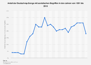 Deutschrap: Anteil der sexistischen Songs bis 2019| Statista