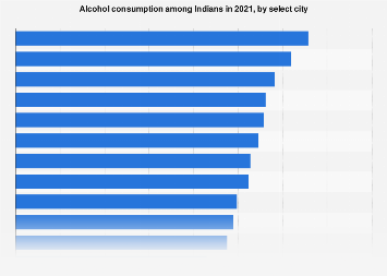India: alcohol consumption by city 2021| Statista