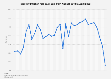 Angola: monthly inflation rate 2019-2022| Statista