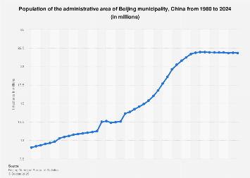 China: population of Beijing municipality 2024| Statista
